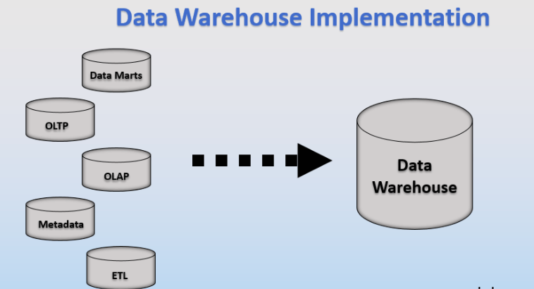 Comprehensive Guide to Data Warehouse Implementation: Architecture, Processes, and Best Practices